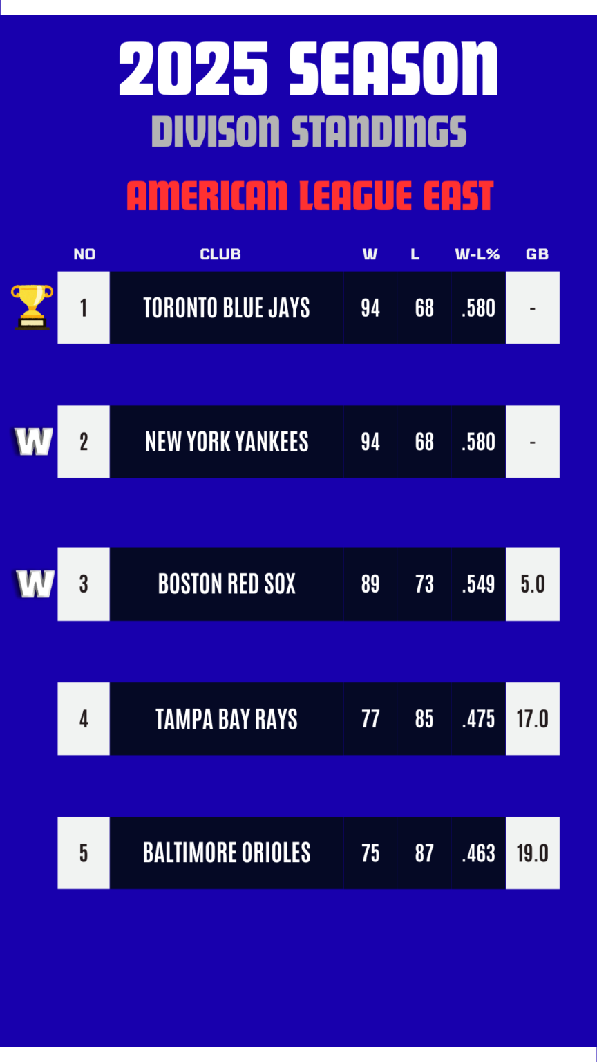【MLB2025】シーズン順位予想と結果検証①アメリカン・リーグ編